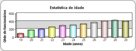 Gráfico Coluna